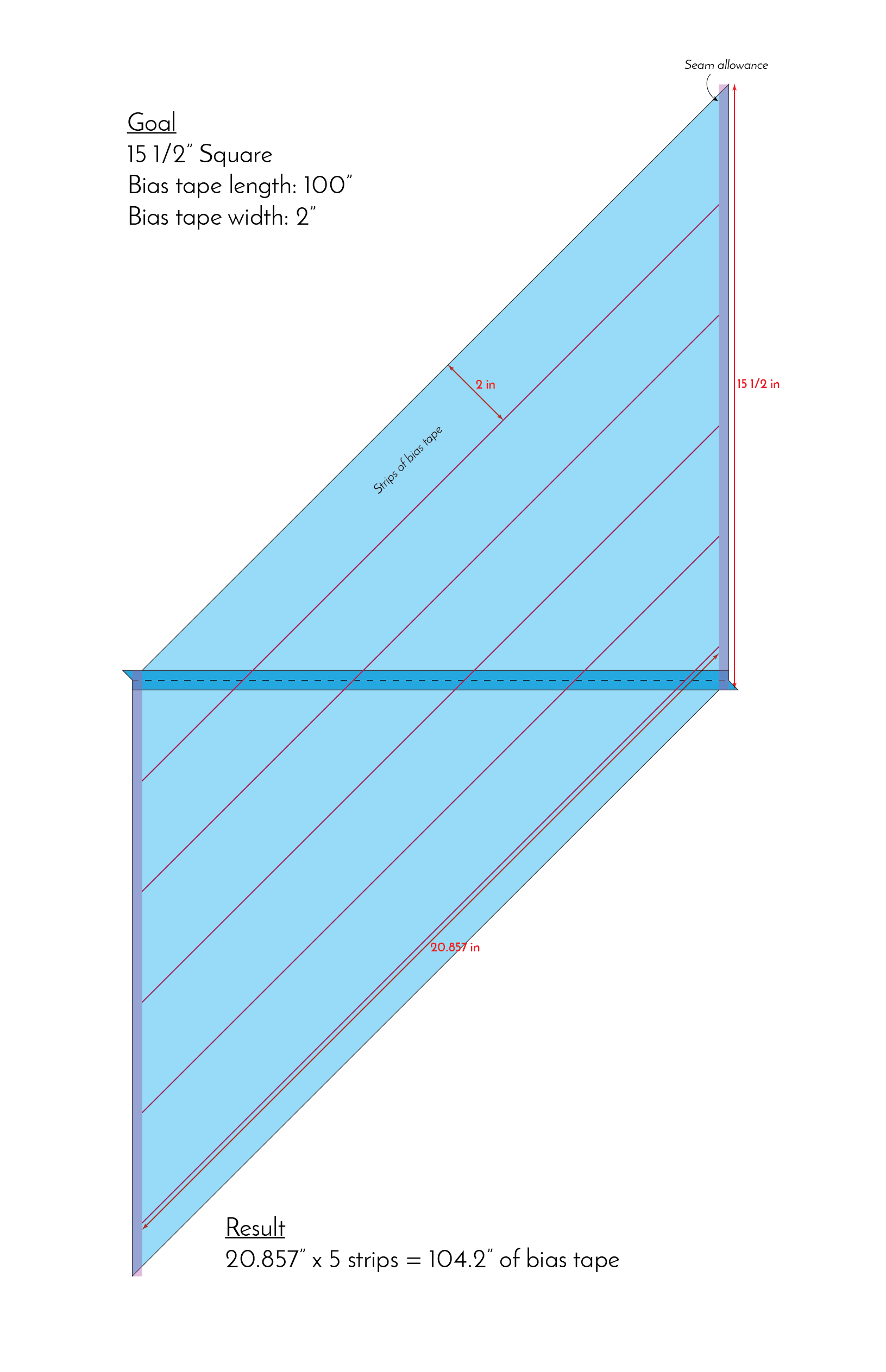The Bias Tape Formula Conundrum Kestrel Michaud